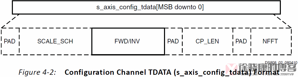 Xilinx IP解析之 Fast Fourier Transform(FFT) v9.1_复数乘法器ip核输出码型-CSDN博客